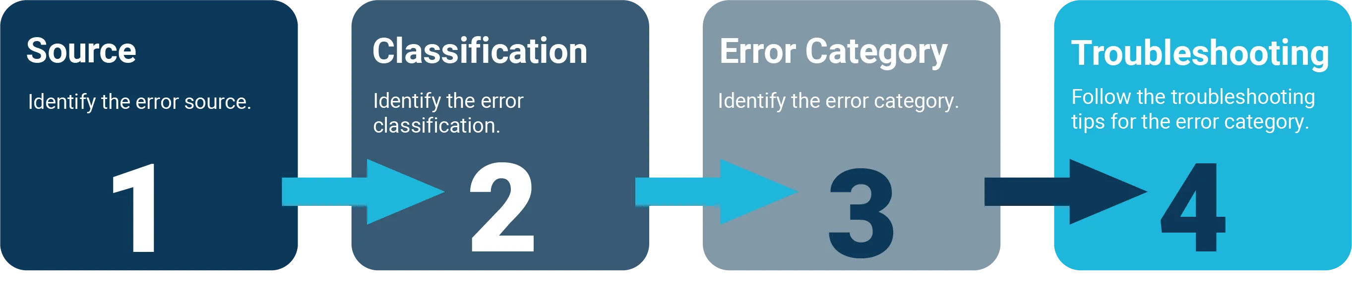 Experiencing Celigo Integration Errors? Here's How To Fix It | Customer ...